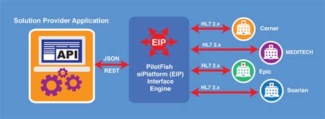 PilotFish Middleware Integration Advanced Healthcare Solutions