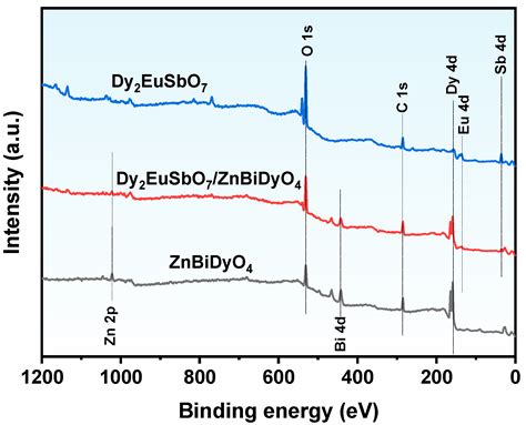 Synthesis Performance Measurement Of Dy2eusbo7znbidyo4 Heterojunction Composite Catalyst And