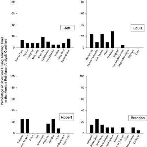 Pdf Comparing Multiple Stimulus Preference Assessments Without Replacement To In The Moment
