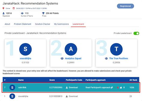 Venkata Sai Krithik On Linkedin Datascience Hackathon Machinelearning Neuralnetworks