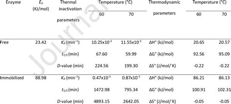 Thermal Inactivation Kinetics And Thermodynamic Parameters Of Free And
