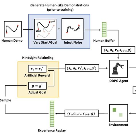 A Diagram Outlining The Components Of Our Method Ddpg Her With A