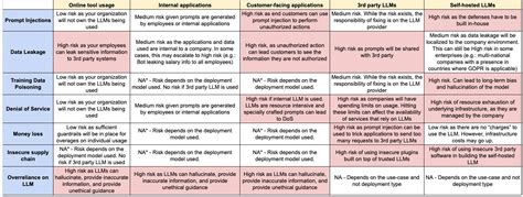 Llm Security Risks A Prioritised Approach R Cybersecurityai