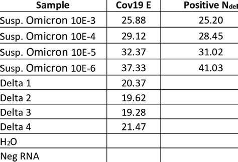 Cq Values Obtained Using The Positive Ndel Duplex Assay Download