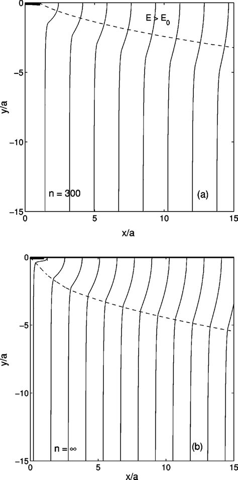 Current Flow Around The Planar Defect For Large A And Infinite B N Download Scientific Diagram