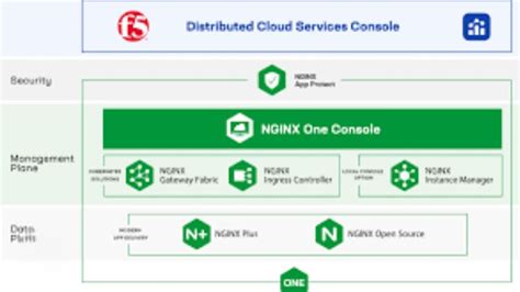 F5 Launches Nginx One Integrated Solutions For Application Management And Security F5 Launches Nginx One Integrated Solutions For Application Management And Security