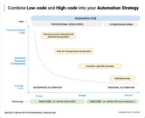 Multi Vendor Architecture Merging Low Code And Python RPA For Optimal Automation In Blog
