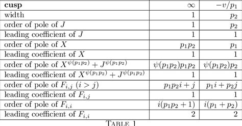 Table 1 From Explicit Formulas For The Modular Equation Semantic Scholar