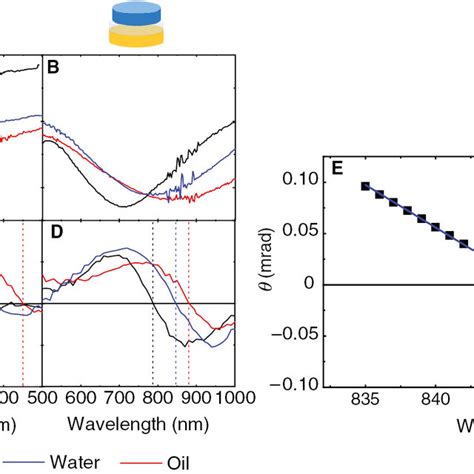 Optical And Magneto Optical Spectra Of Single Nanoparticles A B