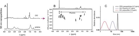 A 1 H Nmr Spectra Of 50 Nm Pa 4 Nanoparticles 10 Mg Ml À1 Recorded