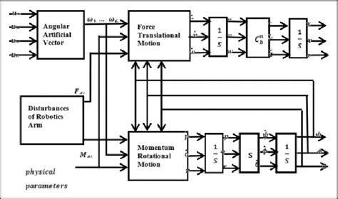 block diagram of the hexacopter dynamics system download scientific