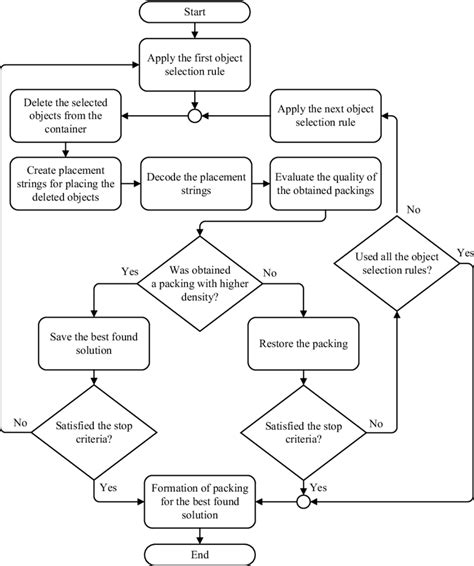 packing compaction algorithm download scientific diagram