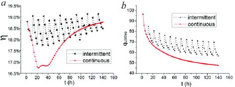 A The In Continuous And Intermittent Operation Mode B The Ql In Download Scientific