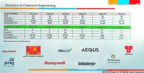 Bits Goa Placement Stats Rjeeneetards