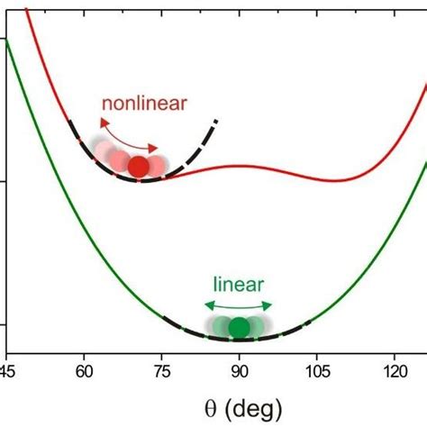 Sketch Of Magnetization Dynamics At Various Stimulus Levels Owing To Download Scientific