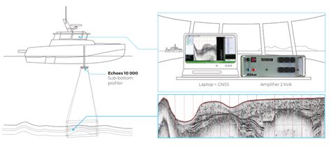 Sub Bottom Profiling — Water Solutions