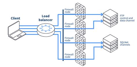 12222 Load Balancing With External Devices Proxedo Network