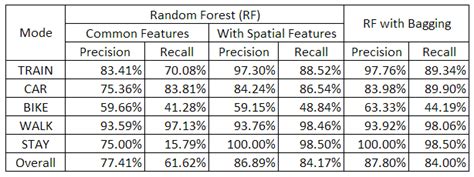 Transportation Mode Classification Results Figure 14 Showed An Example