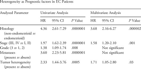 univariate and multivariate analyses of clinicopathologic data and