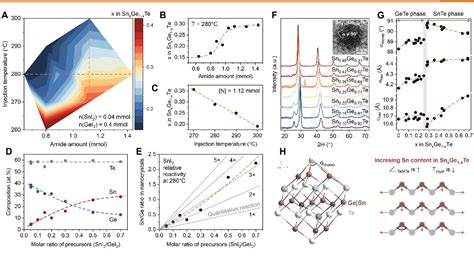 Figure 2 From Colloidal Ternary Telluride Quantum Dots For Tunable