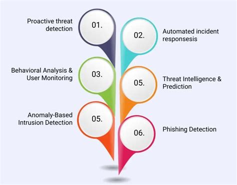 how are ai and ml used for advanced threat detection