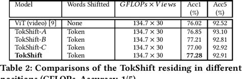 token shift transformer for video classification