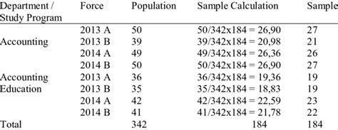 Total Population And Sample Research Download Table