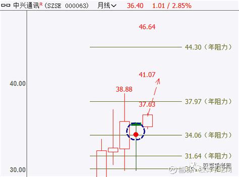 股市波浪预测 准备工作： 中兴通讯 Sz000063 支撑 阻力线 蜡烛图 ；指标（斐波那契均线 支撑 阻力）底线：当前预期调整波 雪球