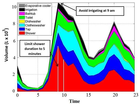 Disaggregation Of Forecasted Total Water Consumption For 100 Homes Download Scientific Diagram