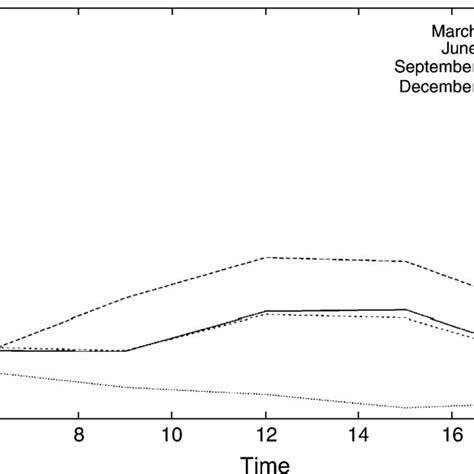 Interpolation Errors At The 5 Measurement Times For Four Selected