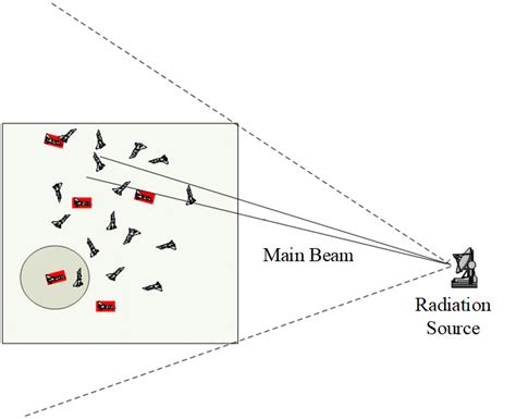 Initial Distribution Of Uav Swarm Passive Localization Download