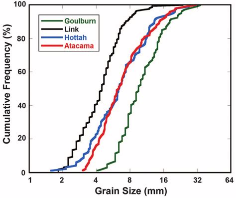 cumulative grain size frequency plot the x axis is the phi scale