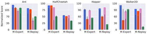 Online Fine Tuned Performance On Medium Expert And Medium Replay