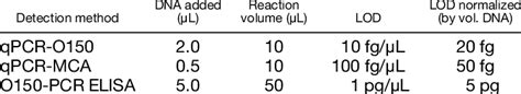 Limit Of Detection Lod For Three Pcr Based Methods For Onchocerca