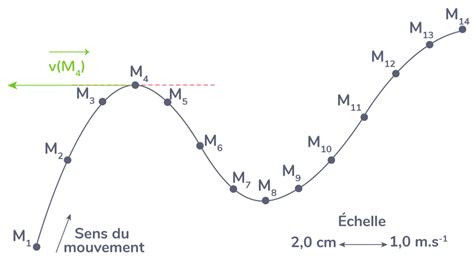 Tracer le vecteur vitesse moyenne d un système à l aide d une