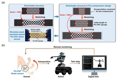 Design And Application Illustration Of The Pu Cnt Strain Sensor Based