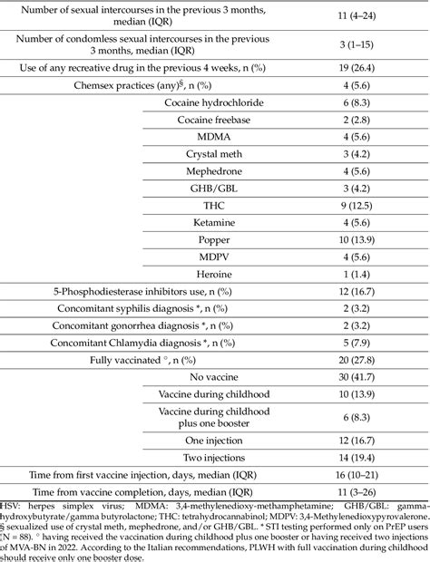 Table 1 From Detection Of Asymptomatic Mpox Carriers Among High Ri Men