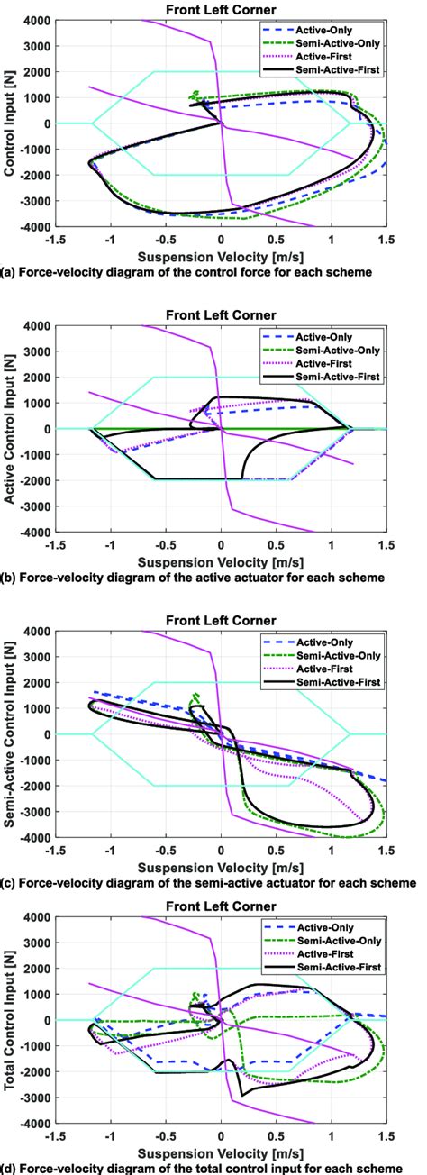 Control Inputs For Each Coordination Scheme Download Scientific Diagram