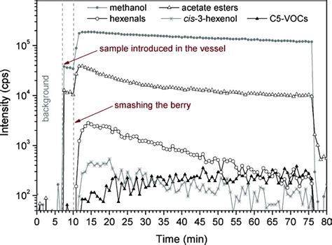 Real Time Ptr Ms Monitoring Of Vocs Released During Crushing Of Download Scientific Diagram