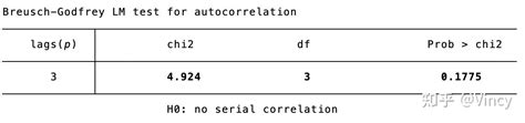 计量经济学：序列相关性检验及修正 知乎