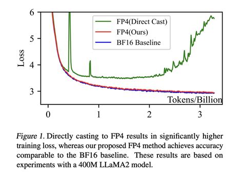 Microsoft Introduces Fp Quantization For Large Language Models