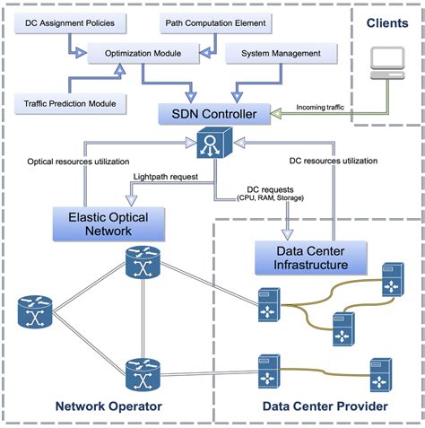 Cross Stratum Optimization Cso Architecture For Data Center Services