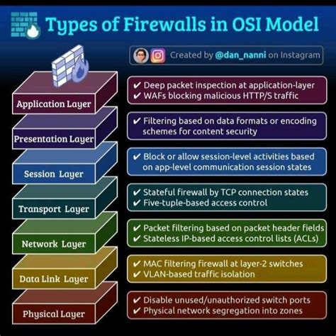 christian nwankwo on linkedin firewalls osimodel cybersecurity