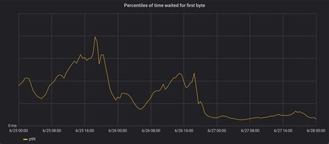 How We Scaled Nginx And Saved The World Years Every Day
