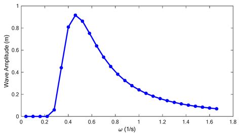 Model Based Robust Predictive Control Of Ship Rollyaw Motions With Input Constraints