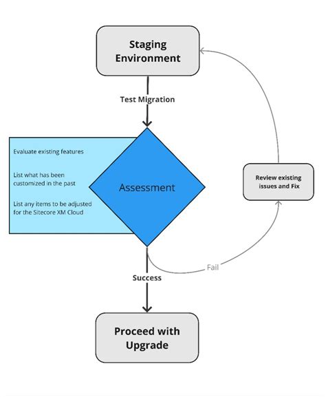 migrating from sitecore xp to sitecore xm cloud actum digital