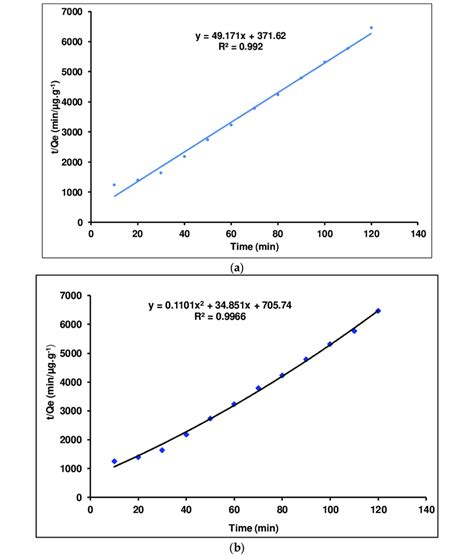 Pseudo Second Order Model Of Tli Adsorption On The γanps A Linear