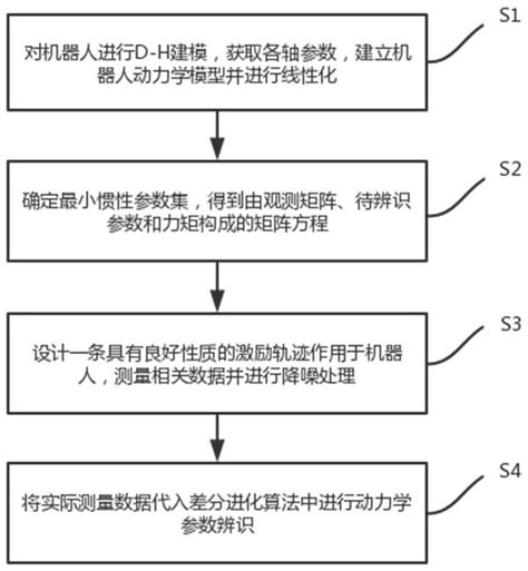 一种面向scara机械臂的动力学参数辨识方法 爱企查