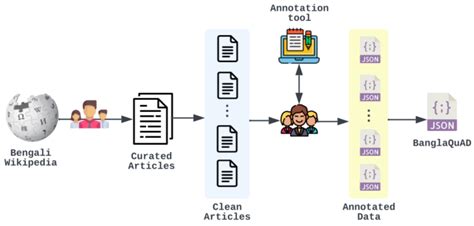 論文レビュー Banglaquad A Bengali Open Domain Question Answering Dataset