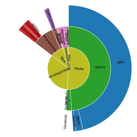 Labeling Arcs Issue 14 David Desmaisons Vue D3 Sunburst GitHub